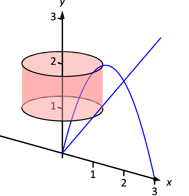 6.3 The Shell Method‣ Chapter 6 Applications of Integration ‣ Part ...